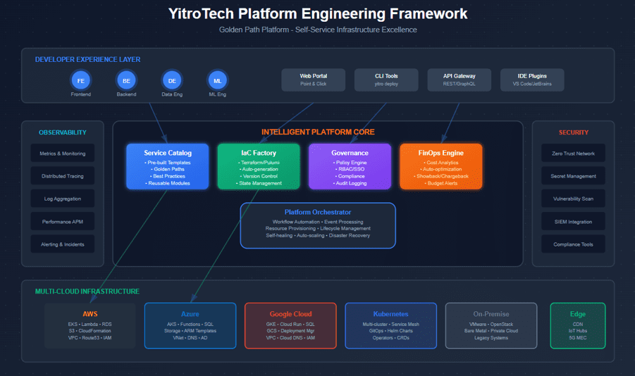 Platform Engineering - Yitro.Tech